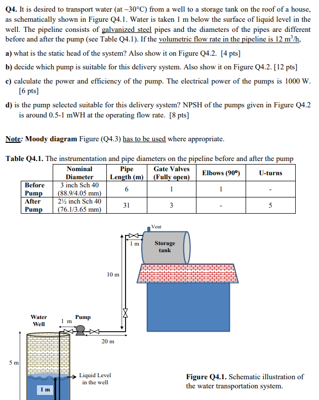 Solved Q4. It is desired to transport water (at ∼30∘C ) from | Chegg.com