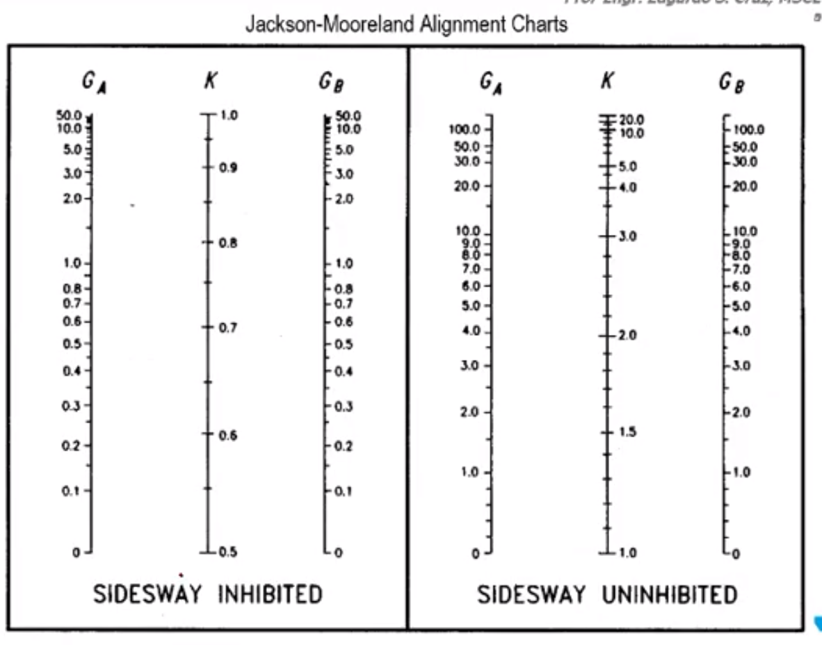 Solved Subject: Steel Design Topic: End Conditions of | Chegg.com
