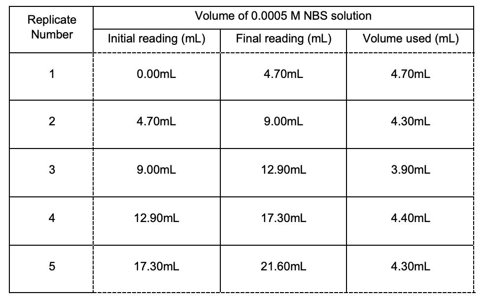 Solved Q1. Determine the average of your concordant titres: | Chegg.com