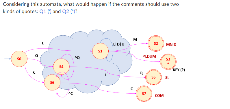 Solved Considering this automata, what would happen if the | Chegg.com