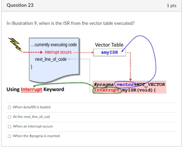 Solved Question 23 1 pts In Illustration 9, when is the ISR | Chegg.com