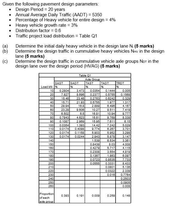 Given the following pavement design parameters: • | Chegg.com