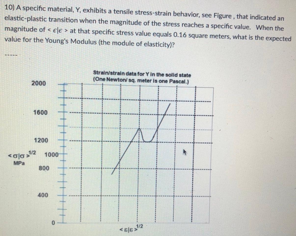 10) A specific material, Y, exhibits a tensile | Chegg.com