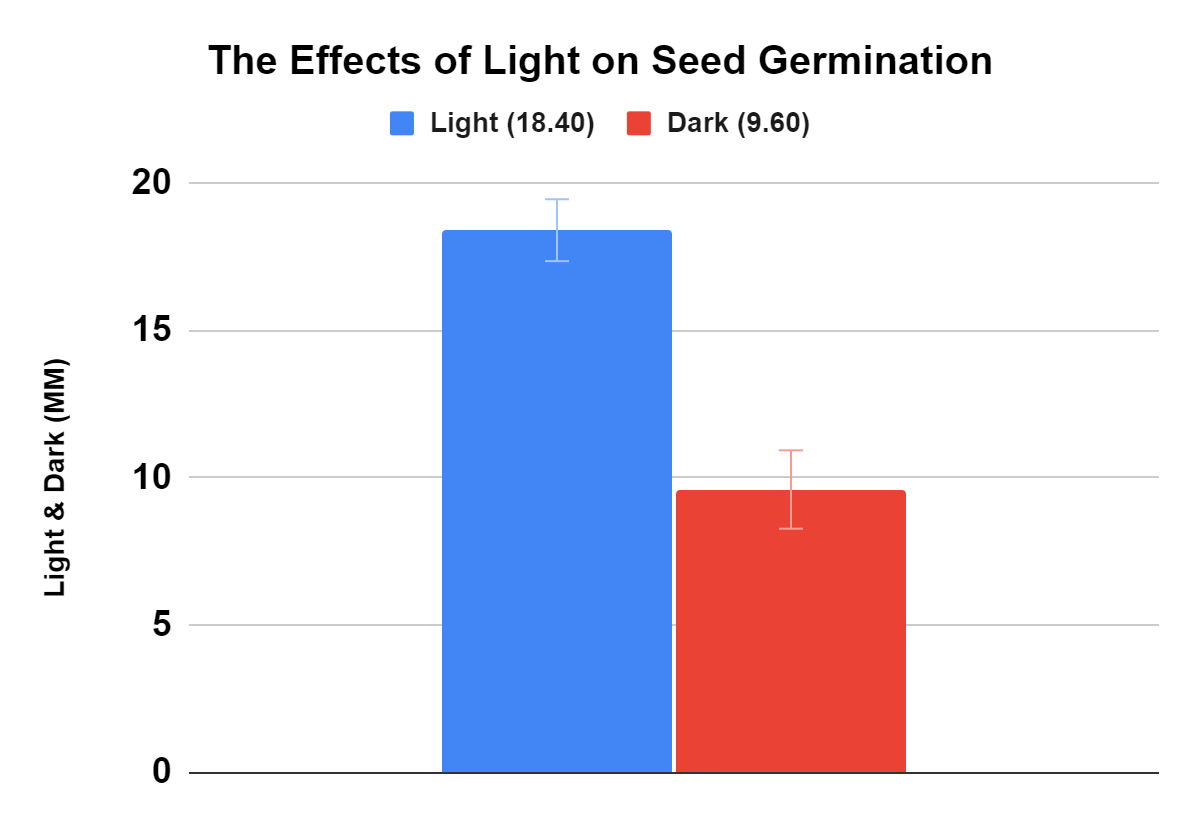 Solved The Effects of Light on Seed Germination | Chegg.com