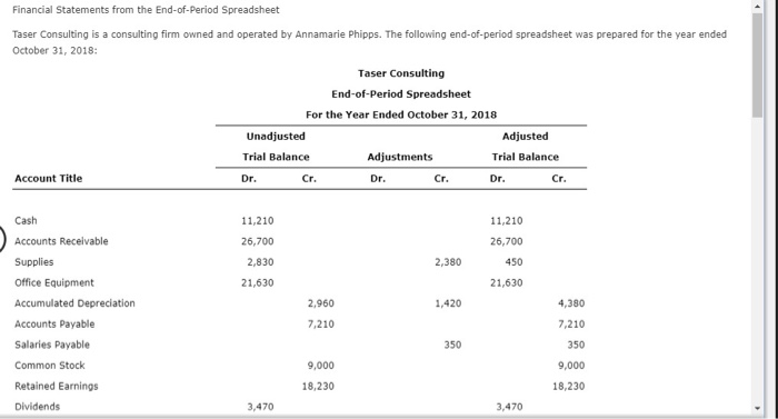 Solved Financial statements from the end of period spread | Chegg.com