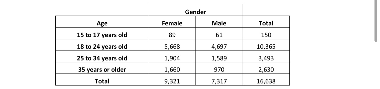 Solved The following table gives a two-way classification of | Chegg.com
