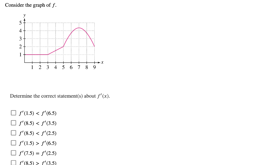 Solved Consider the graph of f. Determine the correct | Chegg.com