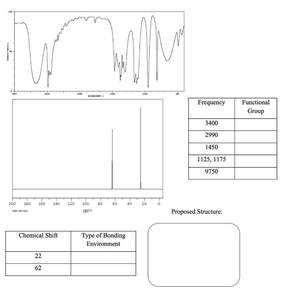Solved IR and 13C Application Problems • Complete data | Chegg.com