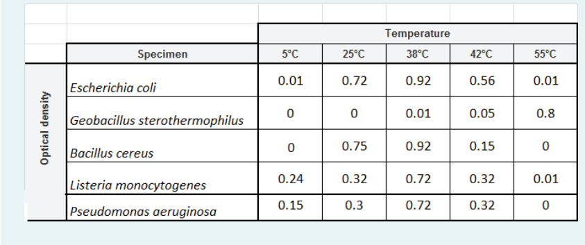 Solved Which of the bacterial species listed would you | Chegg.com