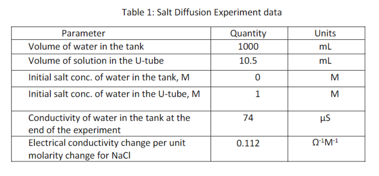 Solved A Gradient In Concentration Is Required For Diffusive