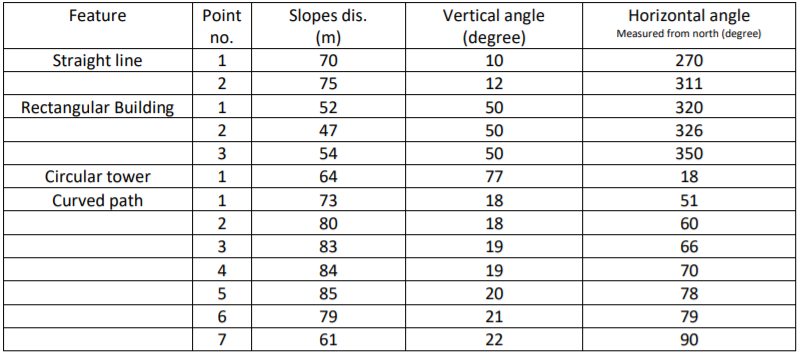 Solved Using the following data determine: 1. East, north | Chegg.com