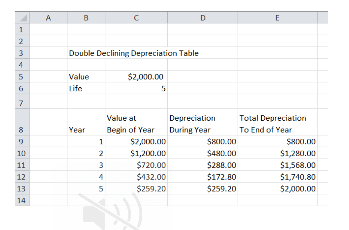 Solved Part 3: Double Declining Depreciation Table For tax | Chegg.com