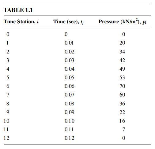 Solved Numerical Fourier Analysis The Pressure Fluctuations