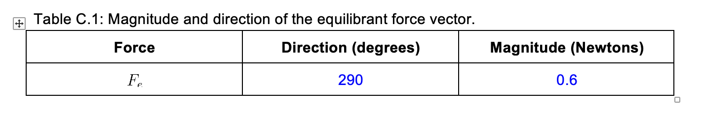 Solved Table C.1: Magnitude and direction of the equilibrant | Chegg.com