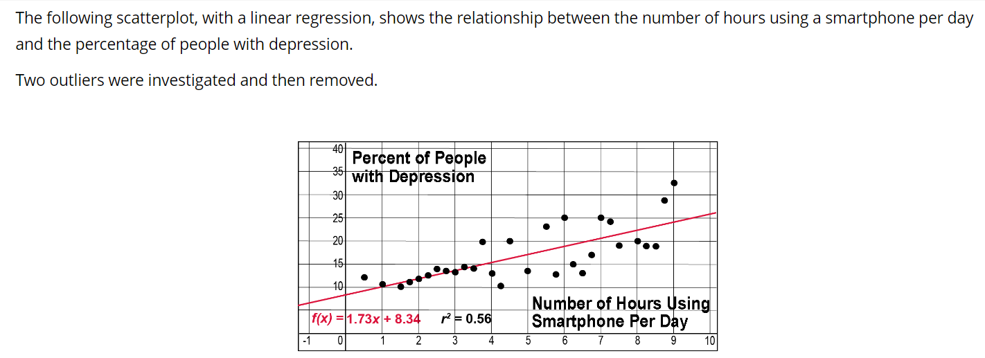 Solved The following scatterplot, with a linear regression, | Chegg.com