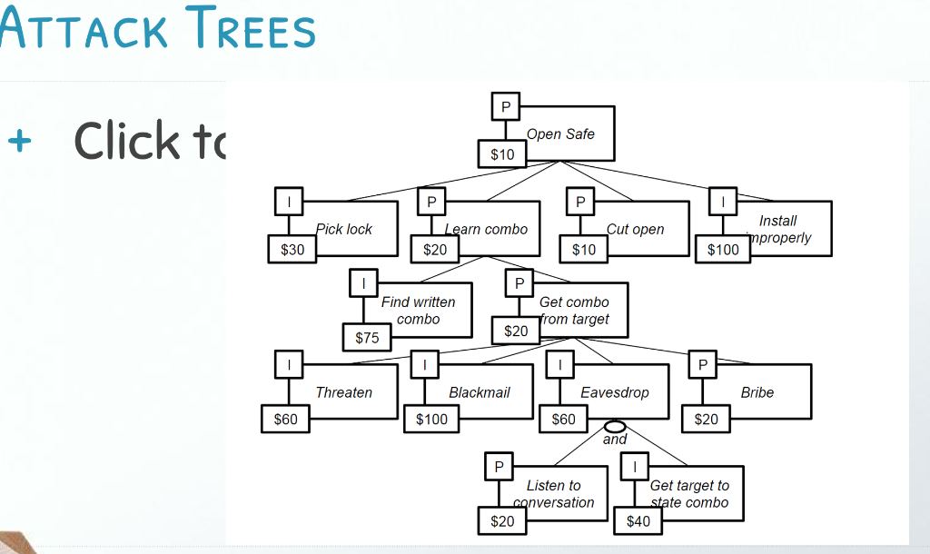 Solved ATTACK TREES + Click to $30 $60 Pick lock $75 | Chegg.com