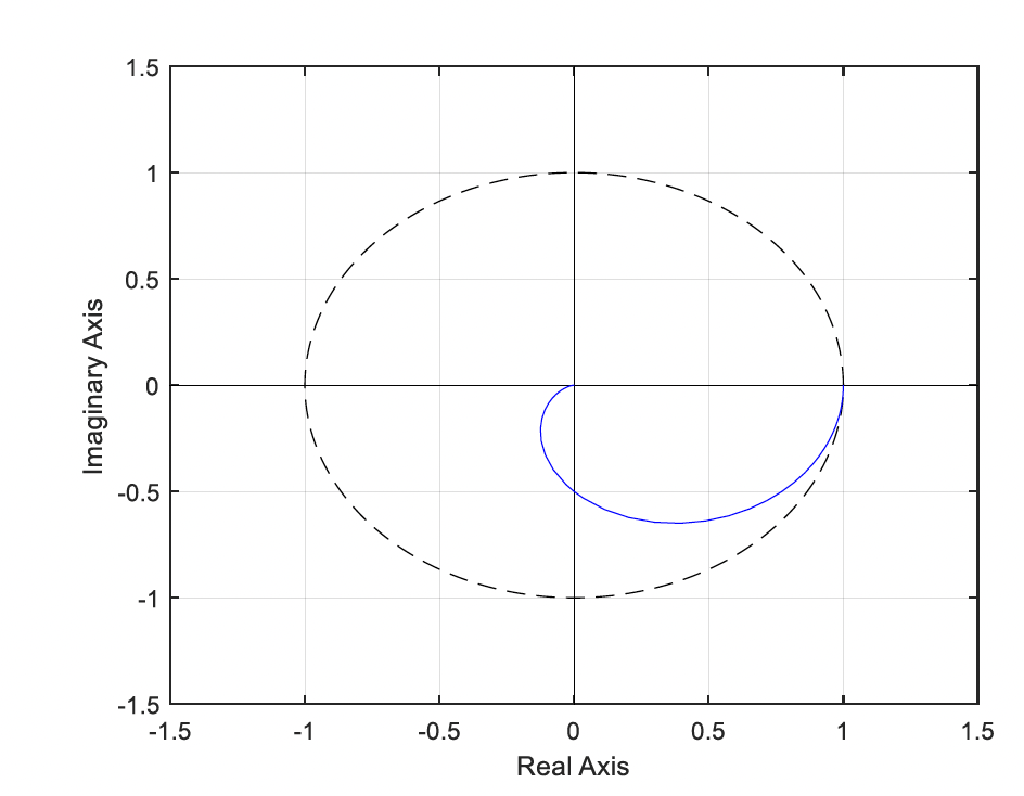 Solved What is the order of the system represented by the | Chegg.com