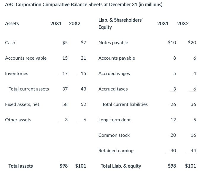 Solved ABC Corporation Comparative Balance Sheets at | Chegg.com