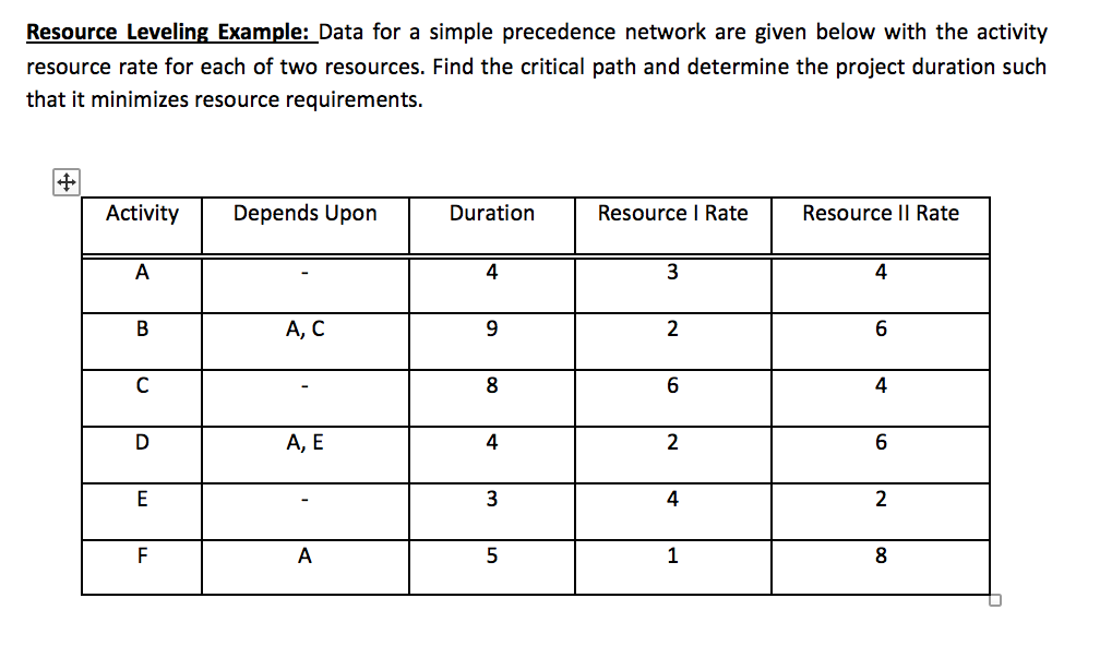 Resource Leveling Example:Data for a simple | Chegg.com