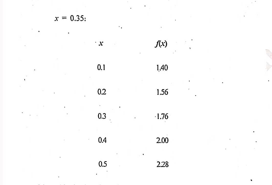 Solved 4. (a) Construct the divided difference table for the | Chegg.com
