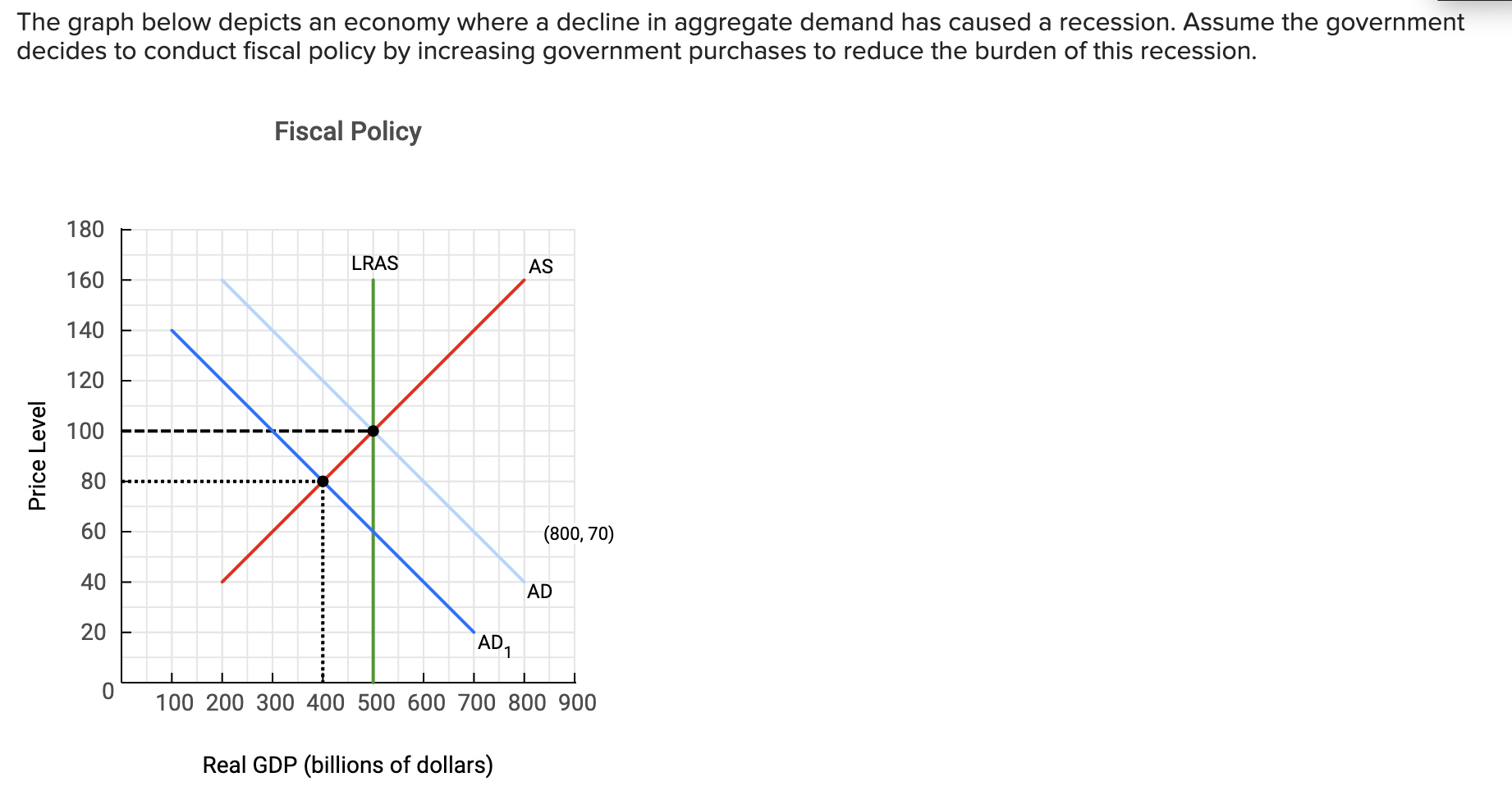 Solved The graph below depicts an economy where a decline in | Chegg.com