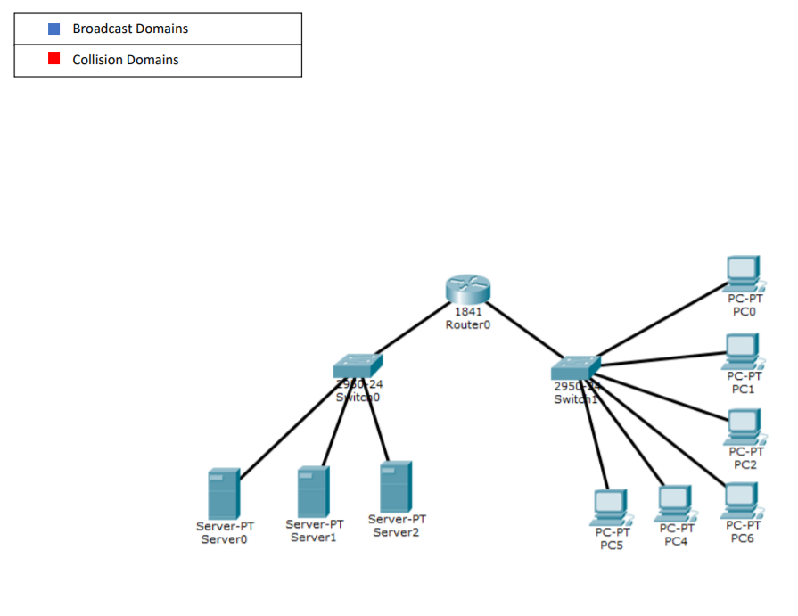For each topology, 1. Identify the broadcast domains | Chegg.com