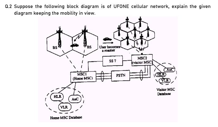 Solved Q.2 Suppose the following block diagram is of UFONE | Chegg.com