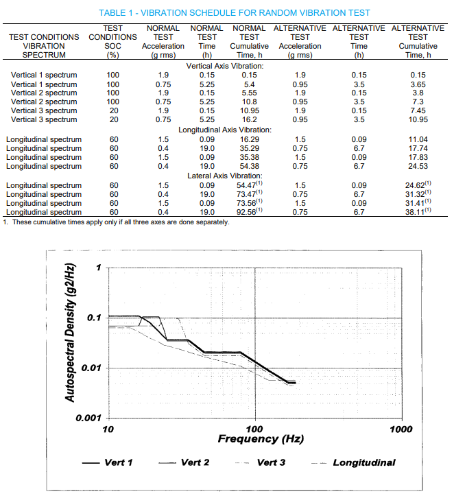 SAE INTERNATIONAL J2380 Revised DEC 2013 Page 2 of 7 | Chegg.com