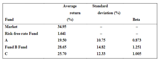 1a) The following information on the performance of | Chegg.com