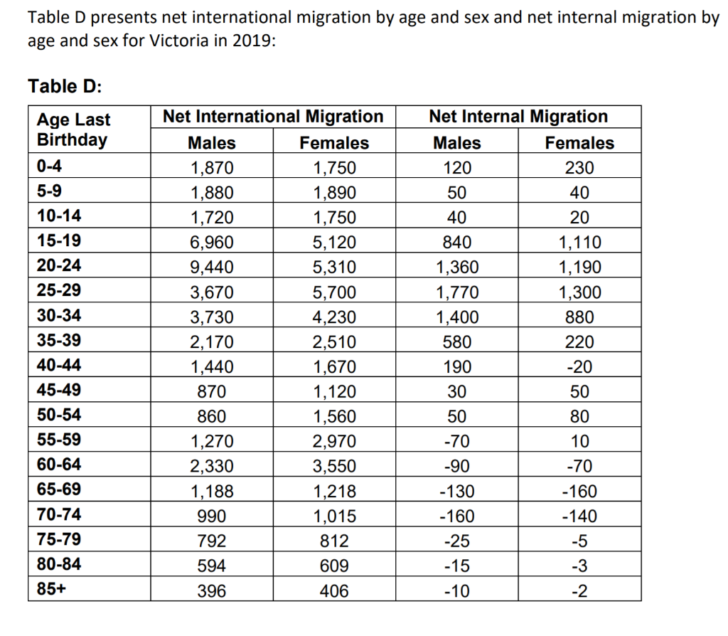 Solved Table D Presents Net International Migration By Age
