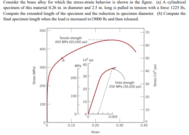 Solved Consider the brass alloy for which the stress-strain | Chegg.com