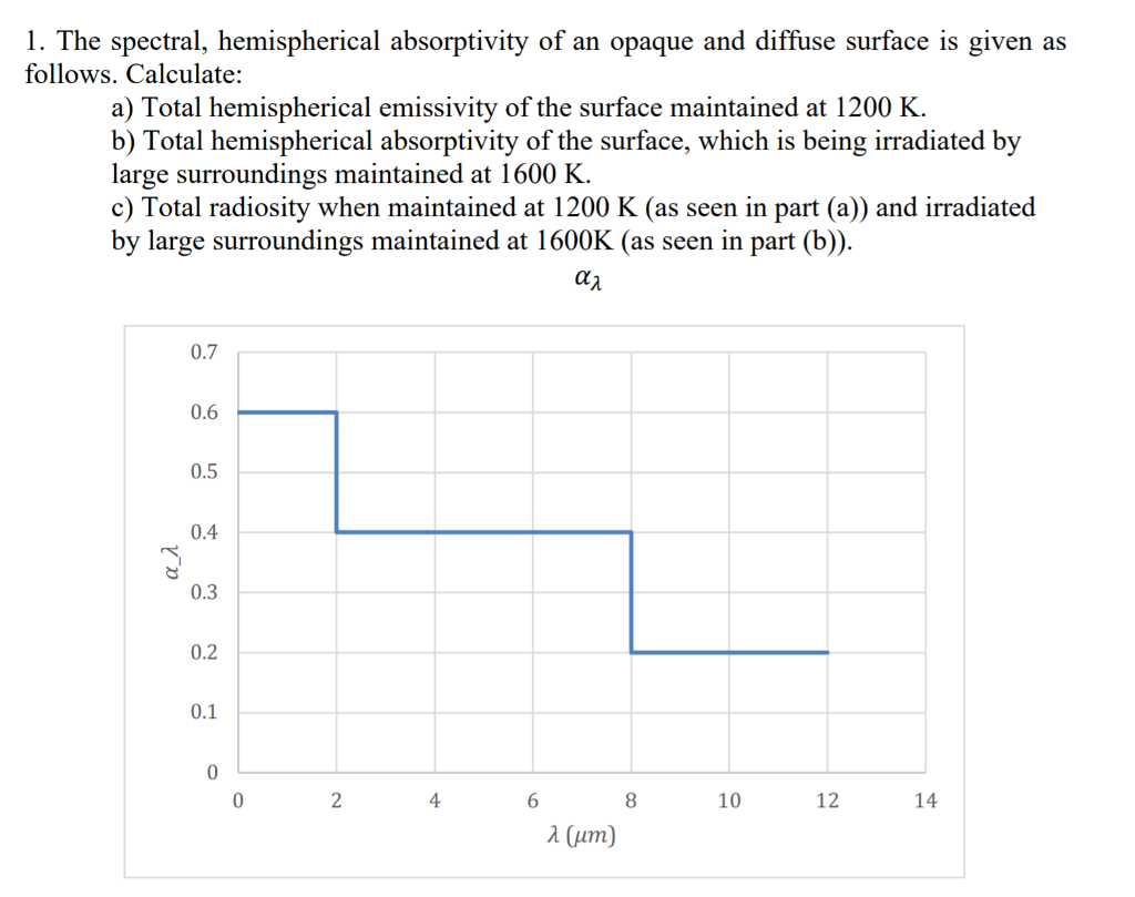 Solved The spectral, hemispherical absorptivity of an opaque | Chegg.com