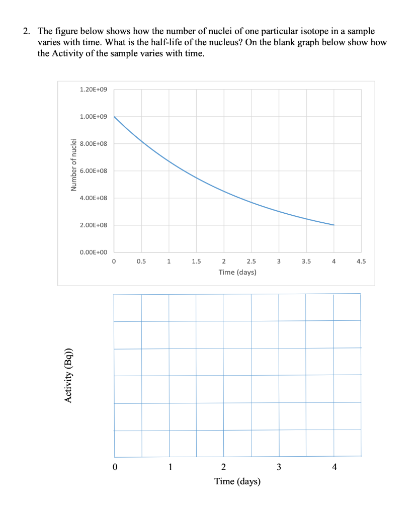 Solved 2. The figure below shows how the number of nuclei of | Chegg.com