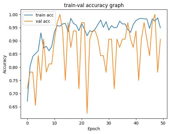 Solved explain and interpret the train AND Val Accuracy | Chegg.com