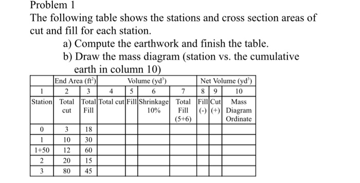 Solved Problem 1 The following table shows the stations and | Chegg.com