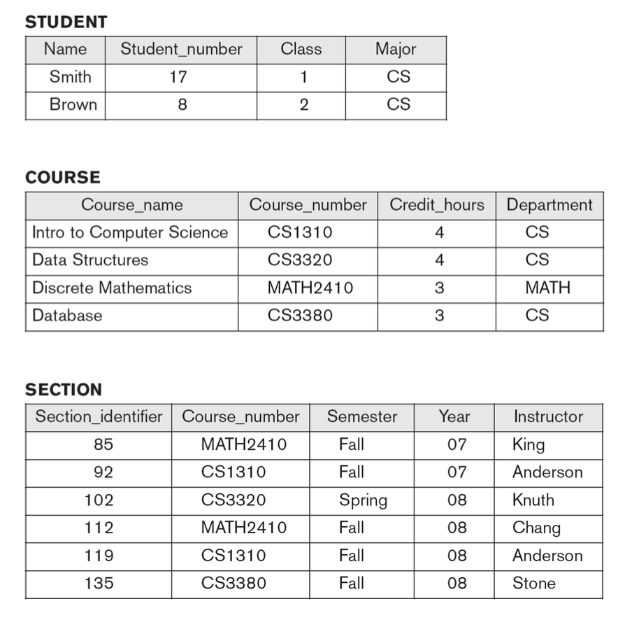 Solved Give four views that may be needed by user groups for | Chegg.com