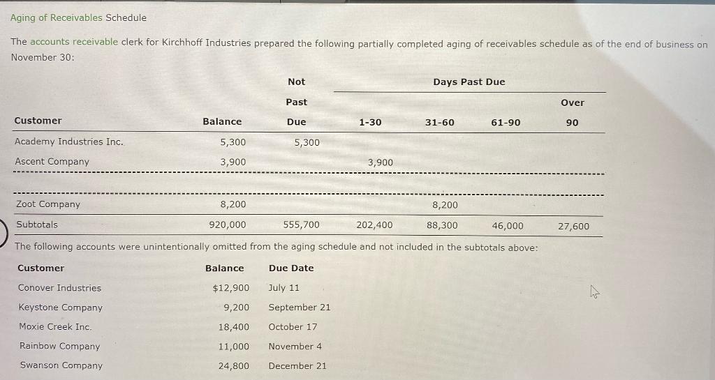 Solved Aging of Receivables Schedule The accounts receivable | Chegg.com