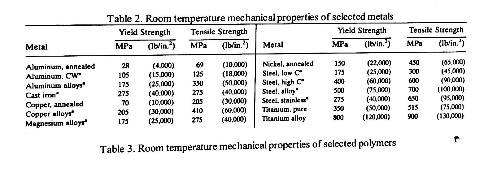 Table 2. Room temperature mechanical properties of | Chegg.com
