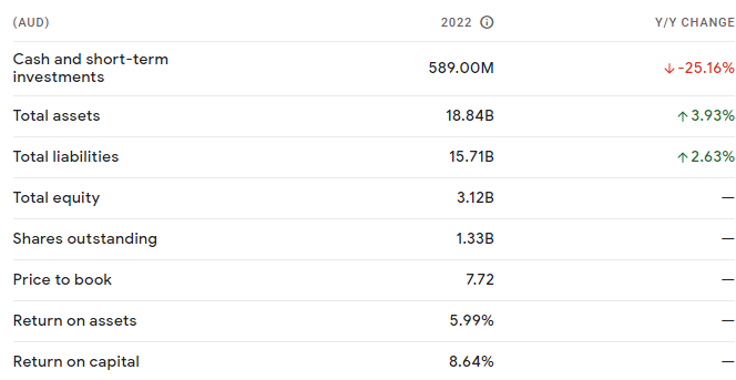 Solved Following information is from the 2022 financial | Chegg.com