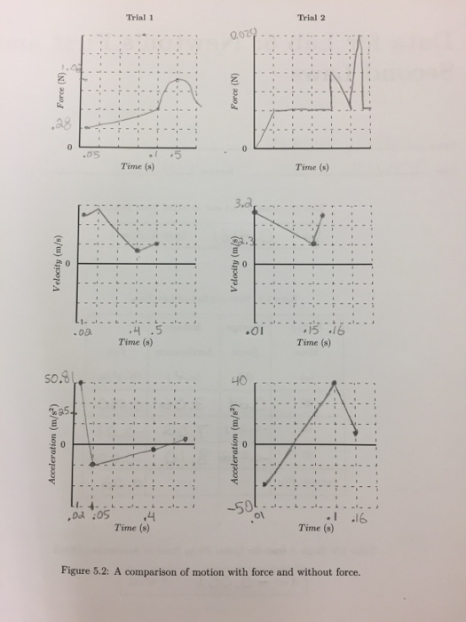 Solved 2. Examine the force, velocity, and acceleration | Chegg.com
