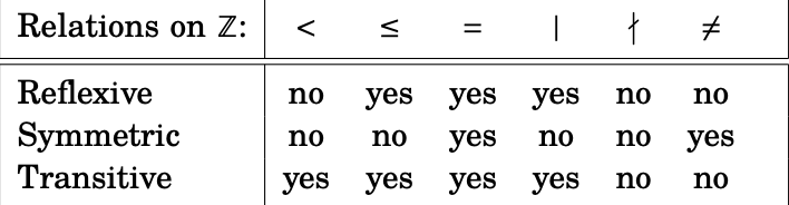 Solved The table on page 179 shows that relations on Z may | Chegg.com