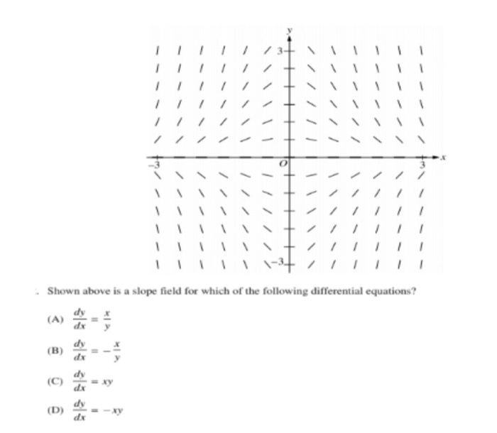 Solved -3 Shown above is a slope field for which of the | Chegg.com