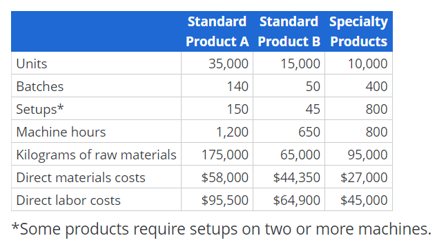 Solved Two-Stage ABC for Manufacturing with ABC | Chegg.com