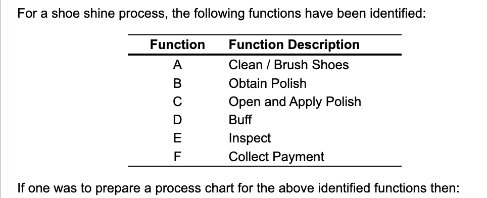 Solved For a shoe shine process, the following functions | Chegg.com