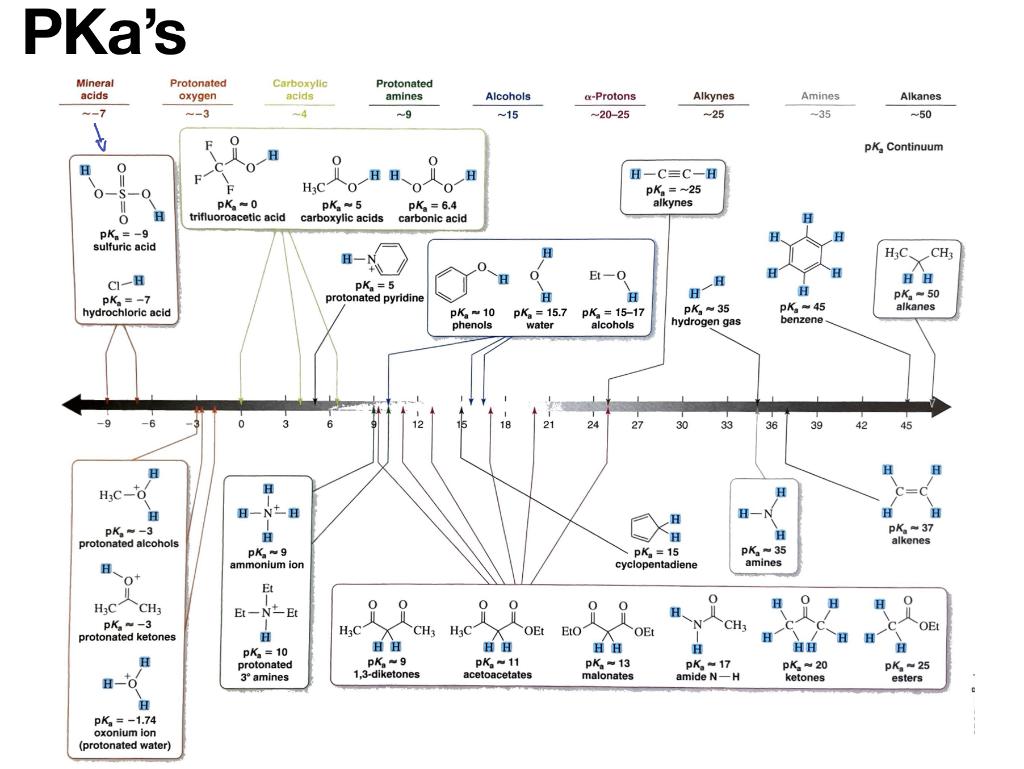 Solved PKa's 5.49: For each of the following proton | Chegg.com