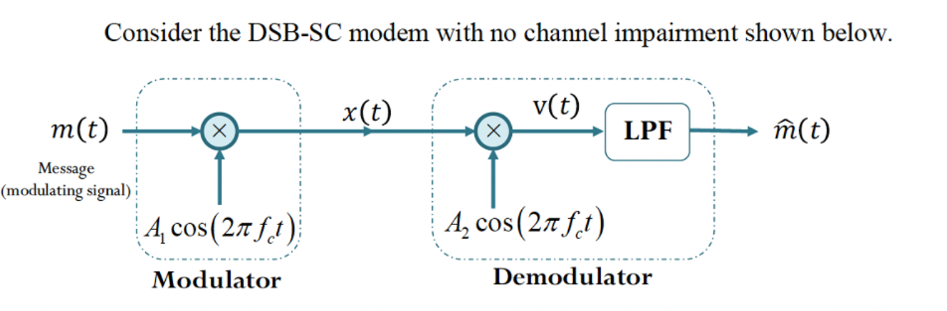 Solved Consider the DSB-SC modem with no channel impairment | Chegg.com