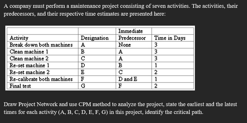 Solved A company must perform a maintenance project | Chegg.com
