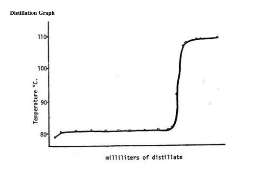 Solved A. Distillation Graph 1. What type information can | Chegg.com