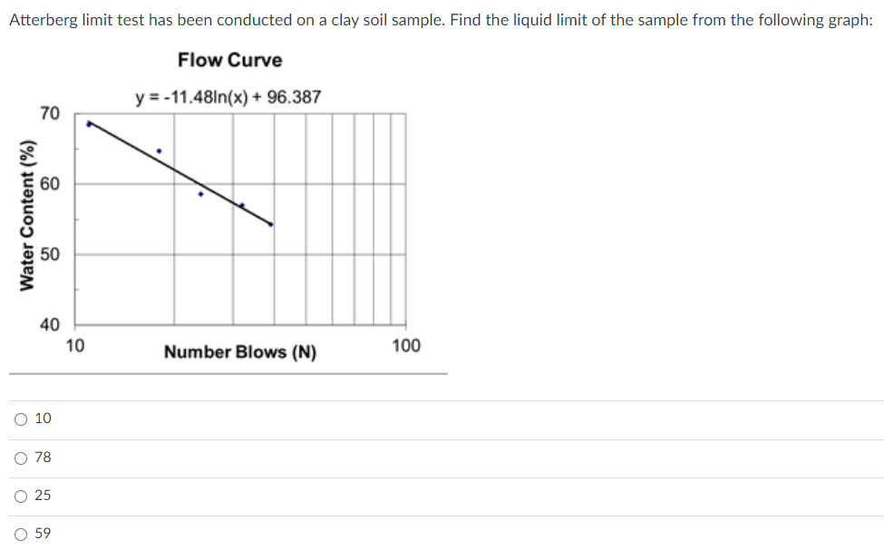 Solved Atterberg limit test has been conducted on a clay | Chegg.com