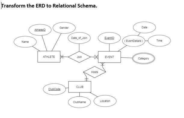 Solved Transform the ERD to Relational Schema. Athlete | Chegg.com